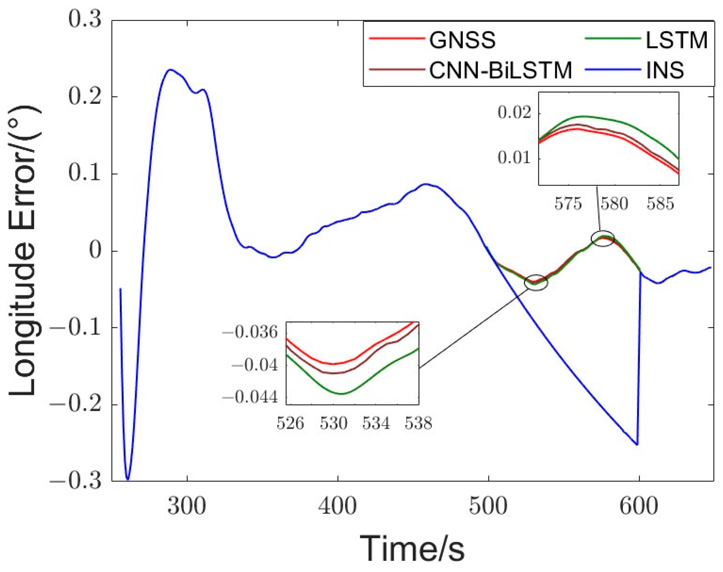 A Tractor Work Position Prediction Method Based On Cnn Bilstm Under Gnss Signal Denial