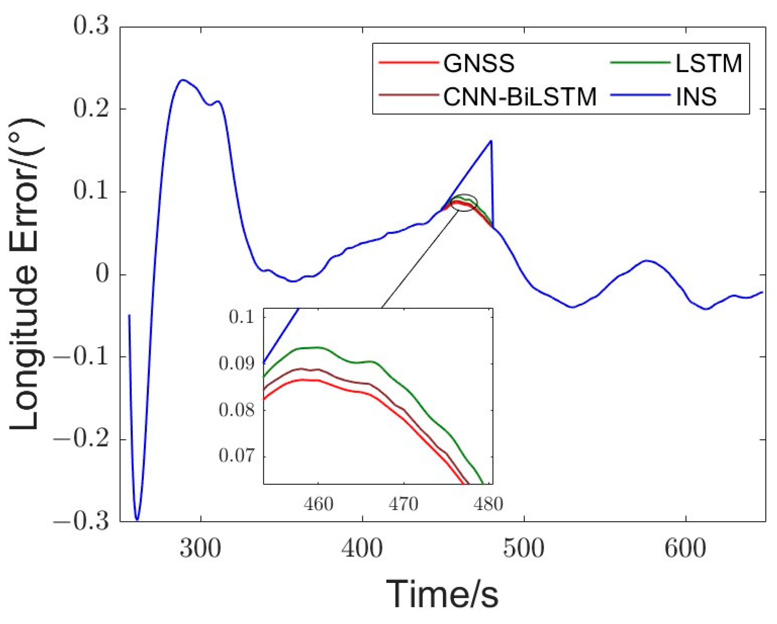 A Tractor Work Position Prediction Method Based on CNN-BiLSTM Under ...