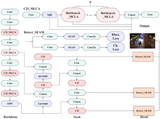 Vehicle Flow Detection and Tracking Based on an Improved YOLOv8n and ...