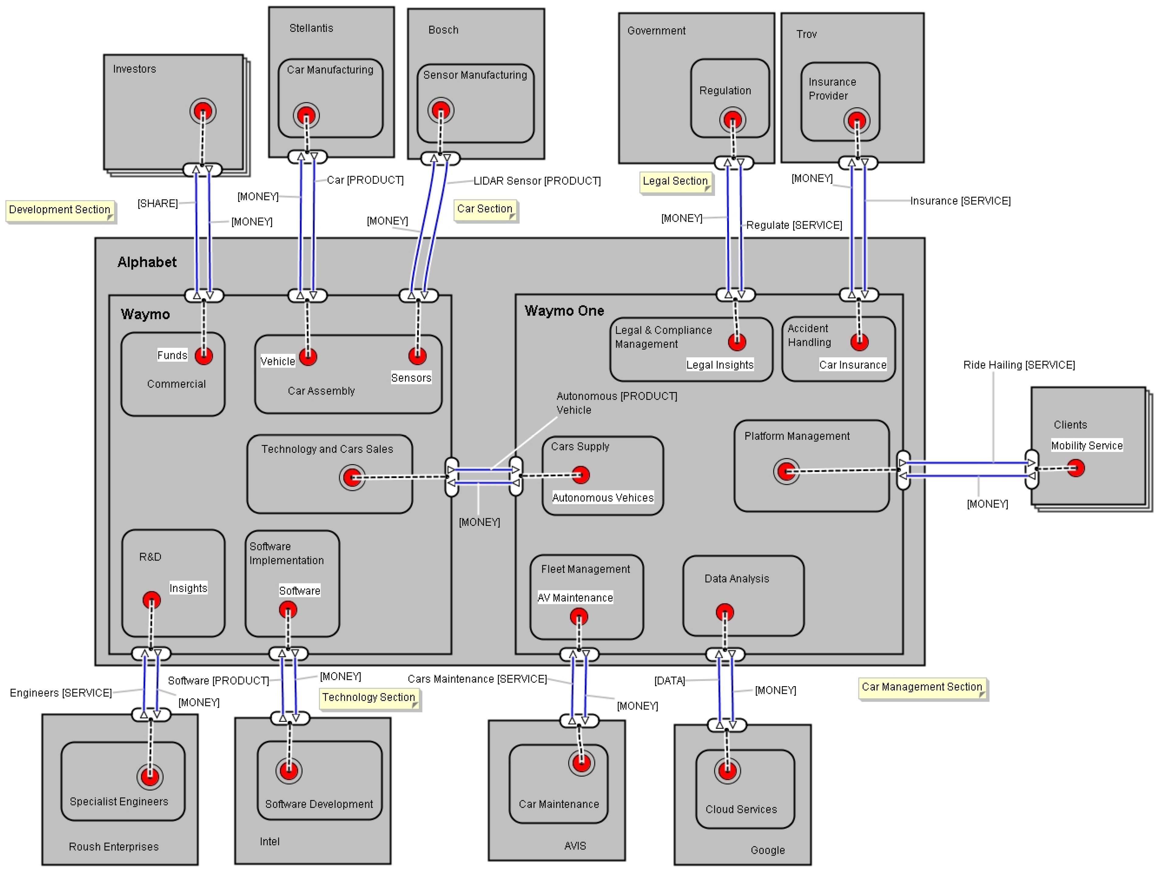 Using e3value for the Transformation of a Rent-a-Car into a Robotaxi