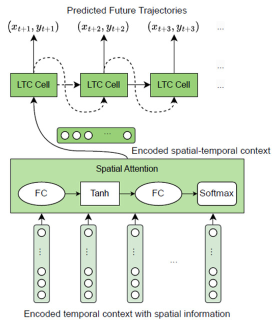 Parameter-Efficient Vehicle Trajectory Prediction Based on Attention ...