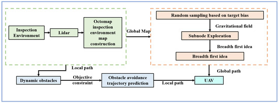 A Hybrid Dynamic Path-Planning Method for Obstacle Avoidance in ...