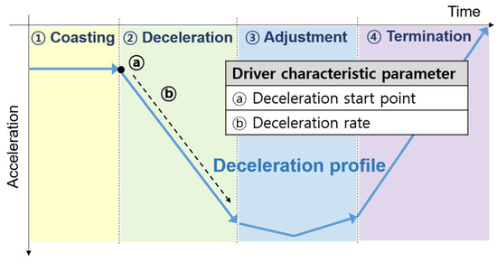 Development Of Deep Learning Based Algorithm For Extracting Abnormal Deceleration Patterns