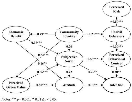 It’s the Social Interaction That Matters: Exploring Residents ...
