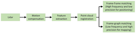 A Review of Simultaneous Localization and Mapping Algorithms Based on Lidar