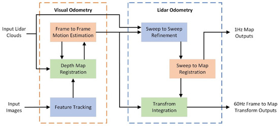 A Review of Simultaneous Localization and Mapping Algorithms Based on Lidar