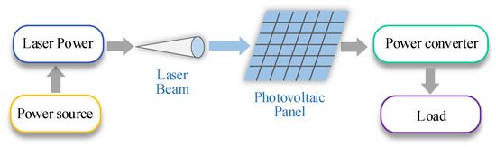 Critical Review of Wireless Charging Technologies for Electric Vehicles