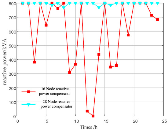 Research on Multi-Objective Reactive Power Optimization of Distribution Grid with Photovoltaics