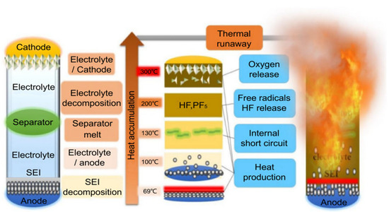 Research Progress on Thermal Runaway Warning Methods and Fire Extinguishing Technologies for ...