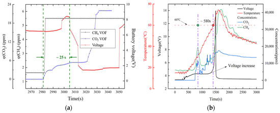 Research Progress on Thermal Runaway Warning Methods and Fire Extinguishing Technologies for ...