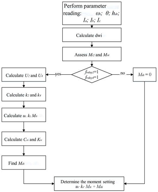 Anti-Slip Control System with Self-Oscillation Suppression Function for ...