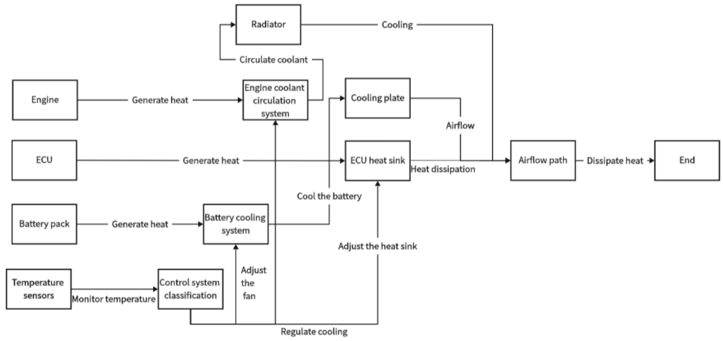 Research on the Performance of Radiators in Hybrid Vehicle Thermal ...