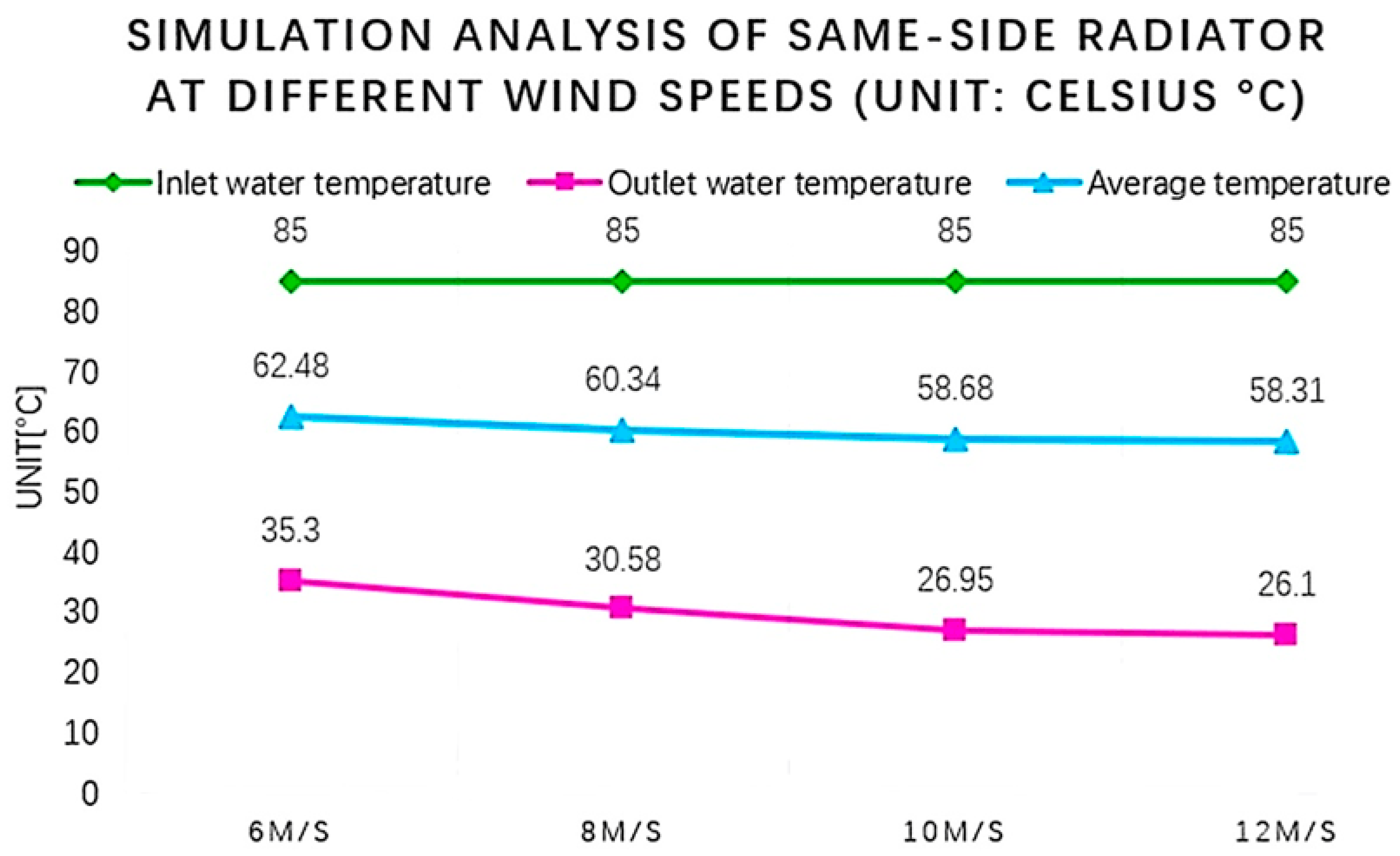 Research on the Performance of Radiators in Hybrid Vehicle Thermal ...
