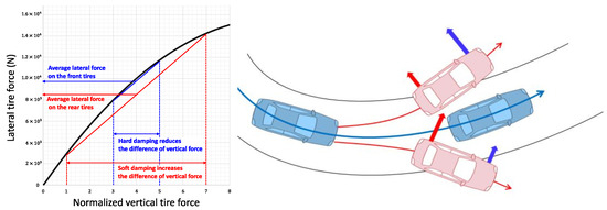 Development of Integrated Chassis Control of Semi-Active Suspension ...
