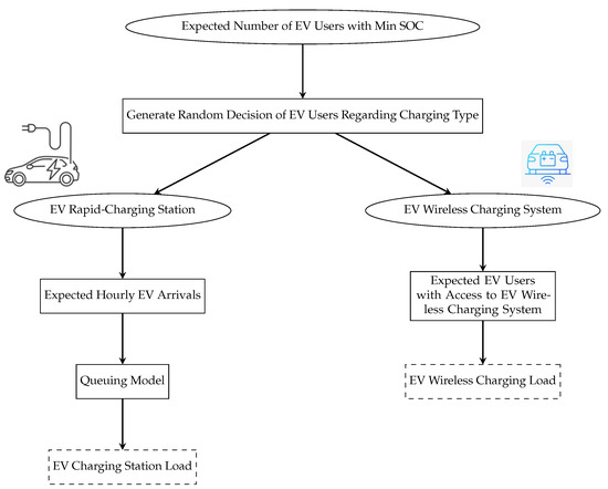 On-Road Wireless EV Charging Systems as a Complementary to Fast ...