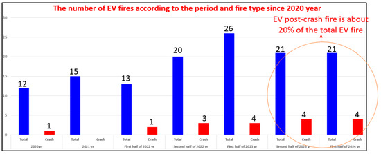 Development of a New Electric Vehicle Post-Crash Fire Safety Test in ...