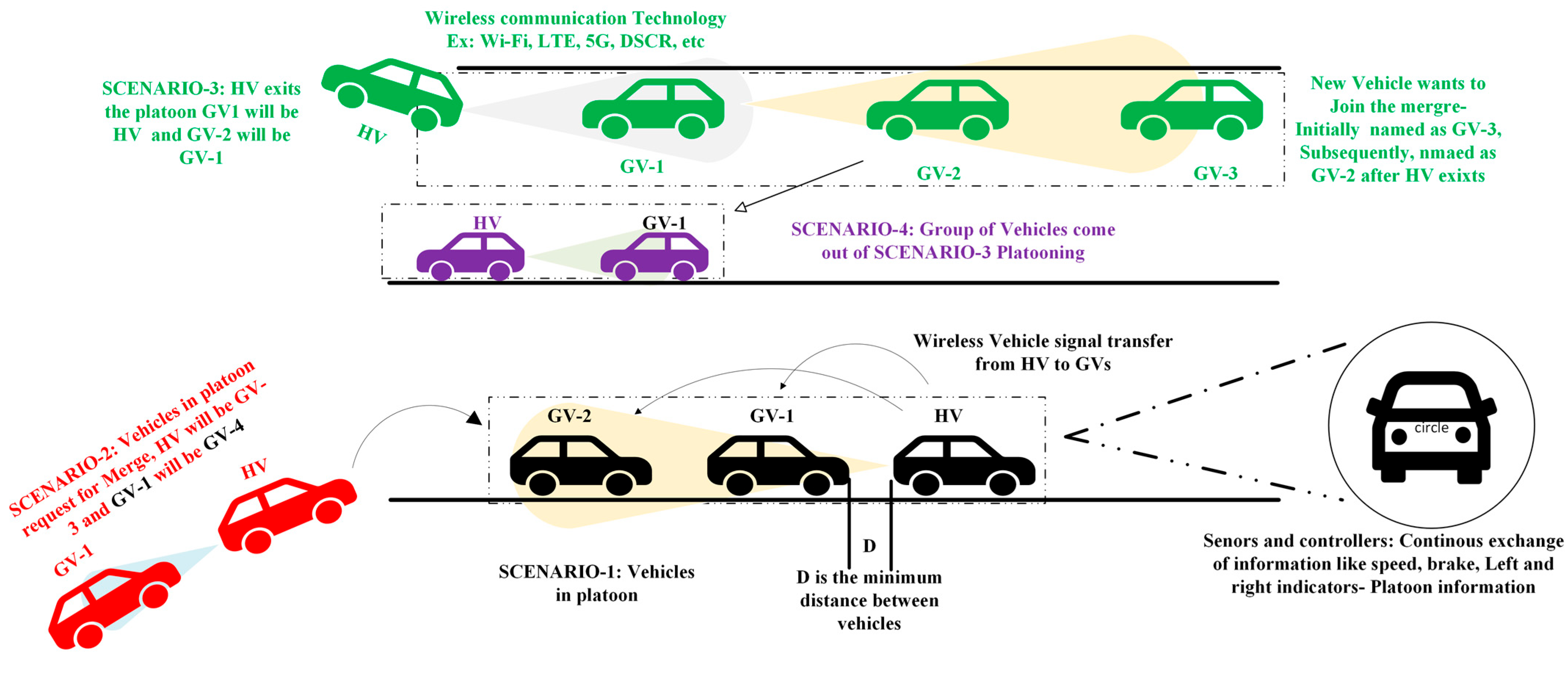 Wi-Fi-Based Information Flow Topology for Effective Vehicle Platooning ...