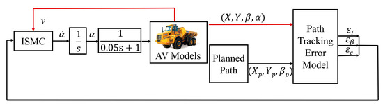 Optimization Study of Trajectory Tracking Algorithm for Articulated ...