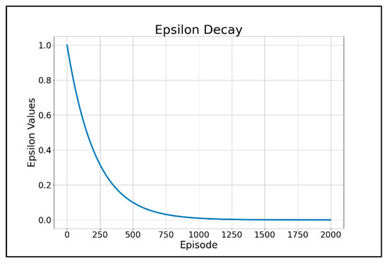 A Novel Approach to Autonomous Driving Using Double Deep Q-Network-Bsed ...
