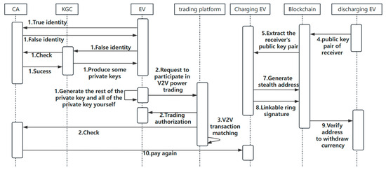 A Communication Scheme with Privacy Protection in V2V Power Transaction ...
