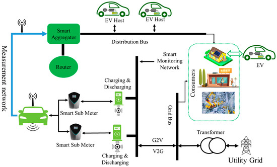 Vehicle to Grid: Technology, Charging Station, Power Transmission ...