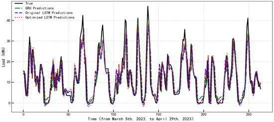 Electric Vehicle Charging Load Forecasting Method Based on Improved Long Short-Term Memory Model ...