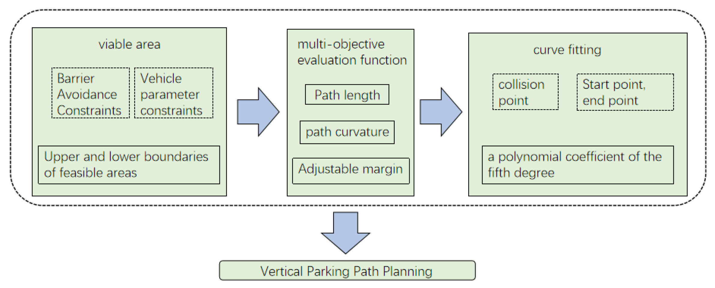 Research on Vertical Parking Path Planning Based on Circular Arcs ...
