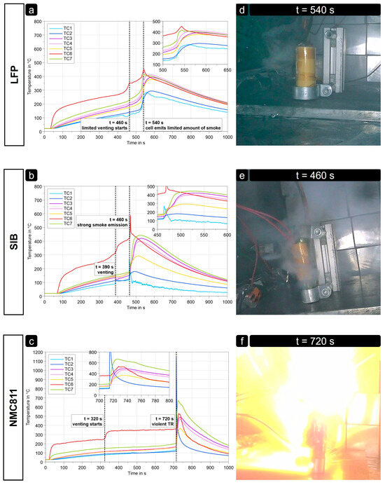 Exploring Thermal Runaway: Role of Battery Chemistry and Testing ...