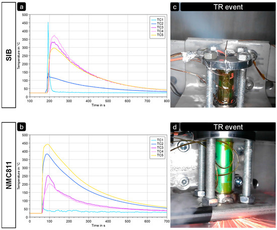 Exploring Thermal Runaway: Role of Battery Chemistry and Testing ...