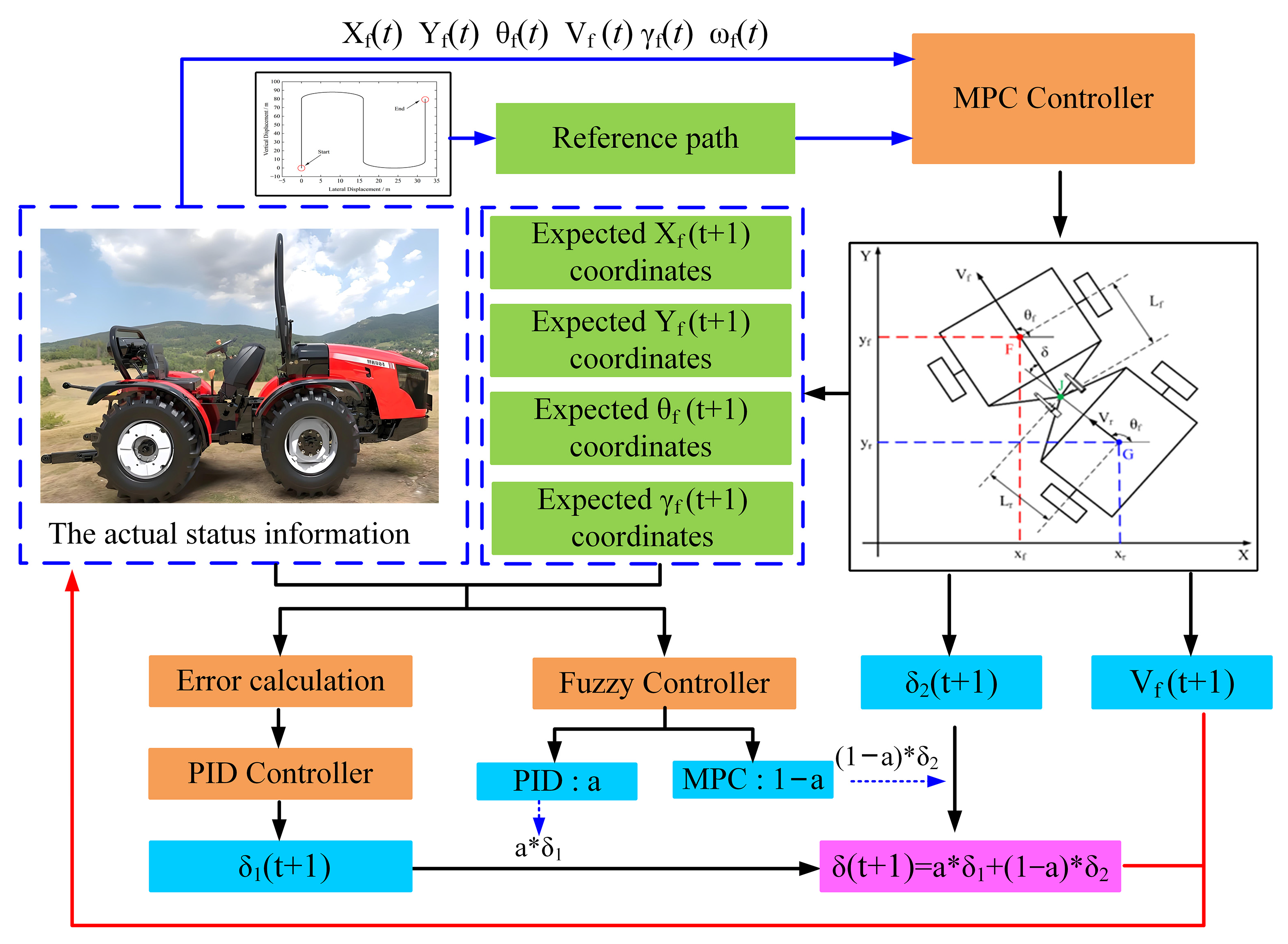 Research on Path Tracking of Intelligent Hybrid Articulated Tractor ...