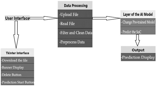 LSTM-Based State-of-Charge Estimation and User Interface Development for Lithium-Ion Battery ...