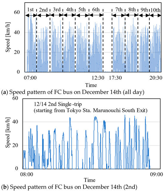A Passive Experiment on Route Bus Speed Change Patterns to Clarify ...