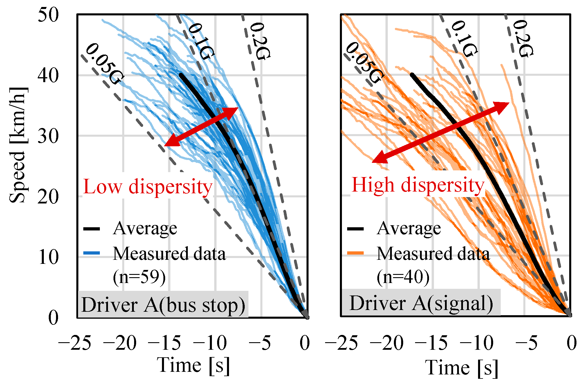 A Passive Experiment on Route Bus Speed Change Patterns to Clarify ...