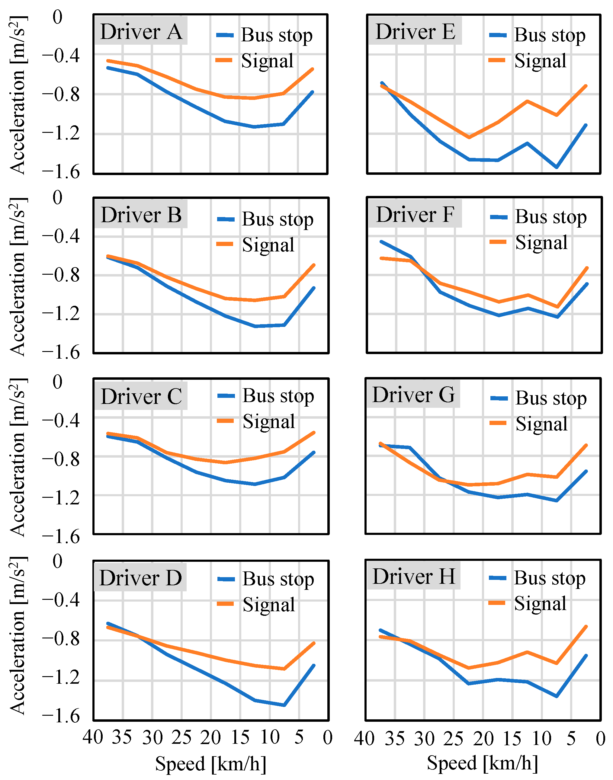 A Passive Experiment on Route Bus Speed Change Patterns to Clarify ...