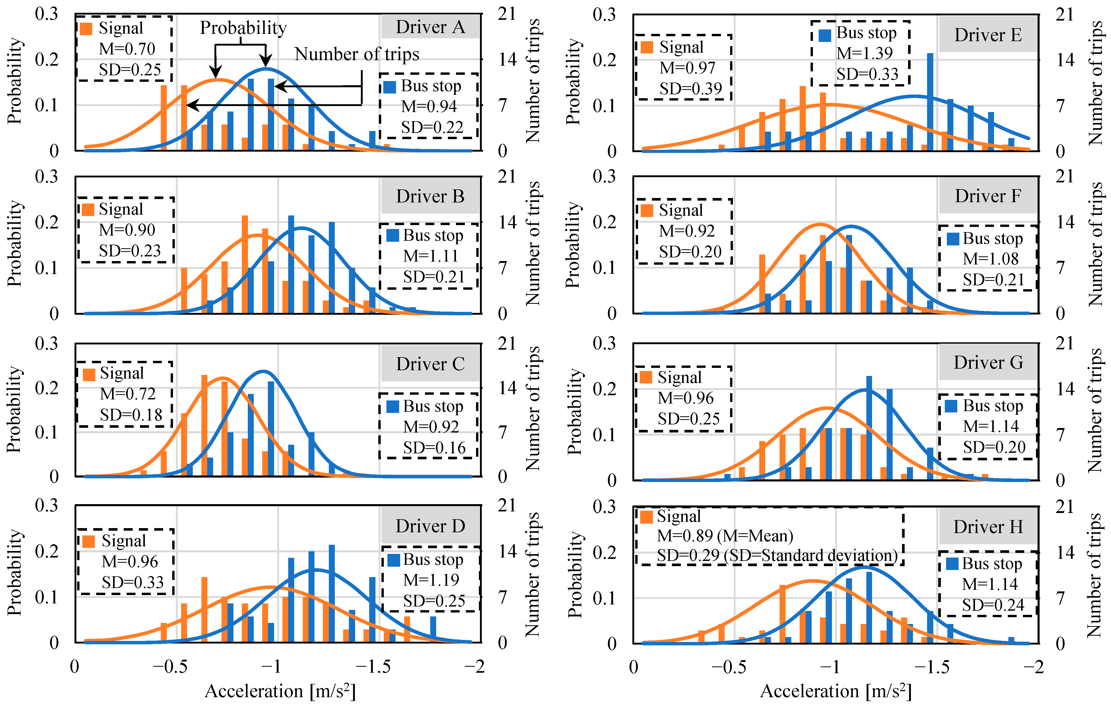 A Passive Experiment on Route Bus Speed Change Patterns to Clarify ...
