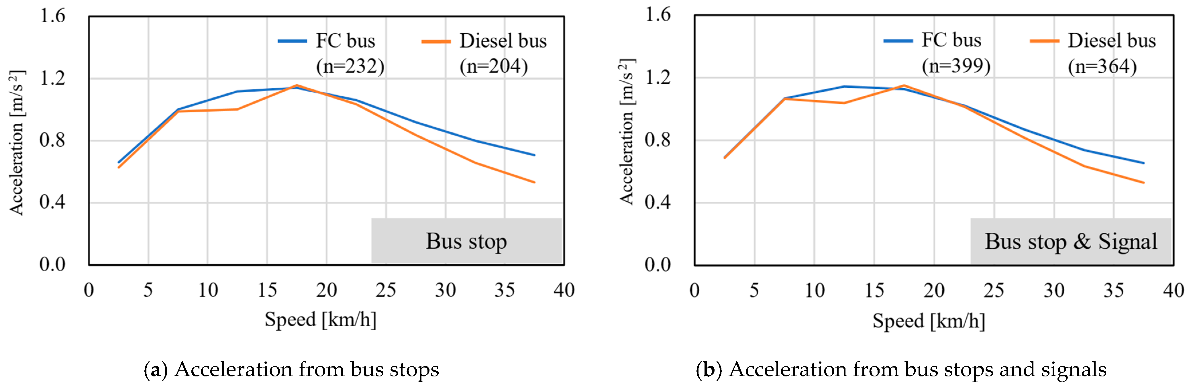 A Passive Experiment on Route Bus Speed Change Patterns to Clarify ...