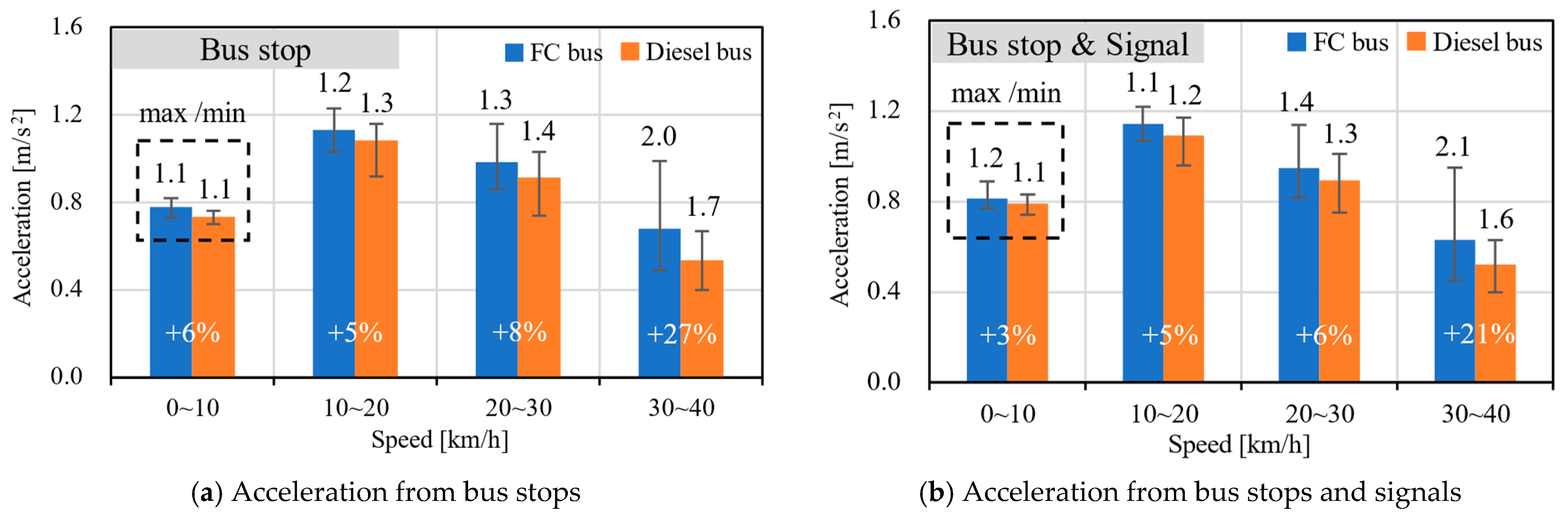 A Passive Experiment on Route Bus Speed Change Patterns to Clarify ...