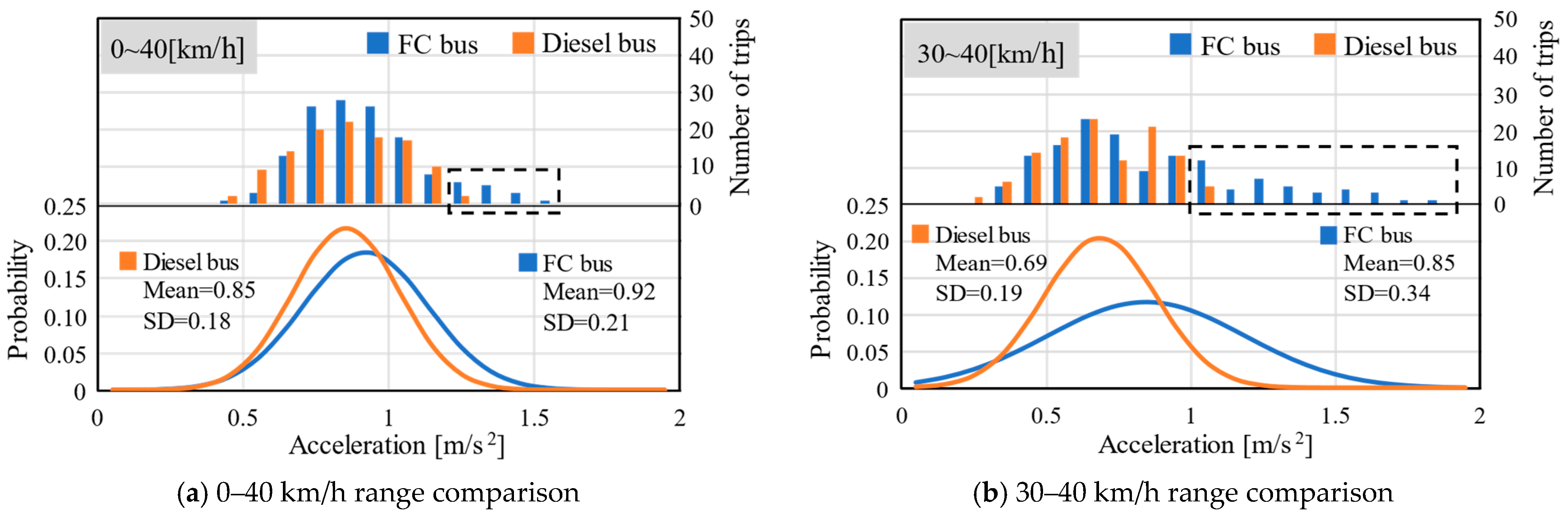 A Passive Experiment on Route Bus Speed Change Patterns to Clarify ...