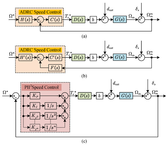Developing a Unified Framework for PMSM Speed Regulation: Active Disturbance Rejection Control ...