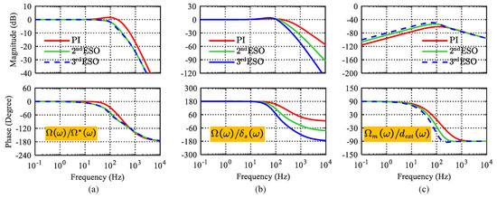 Developing a Unified Framework for PMSM Speed Regulation: Active Disturbance Rejection Control ...