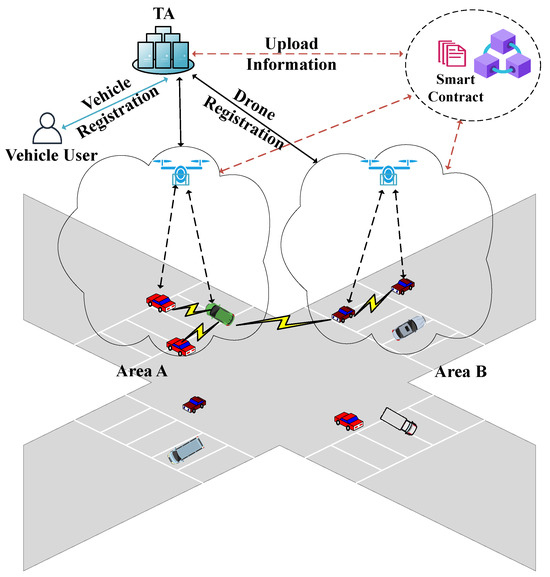 A Blockchain-Based Cross-Domain Authentication Scheme for Unmanned Aerial Vehicle-Assisted ...