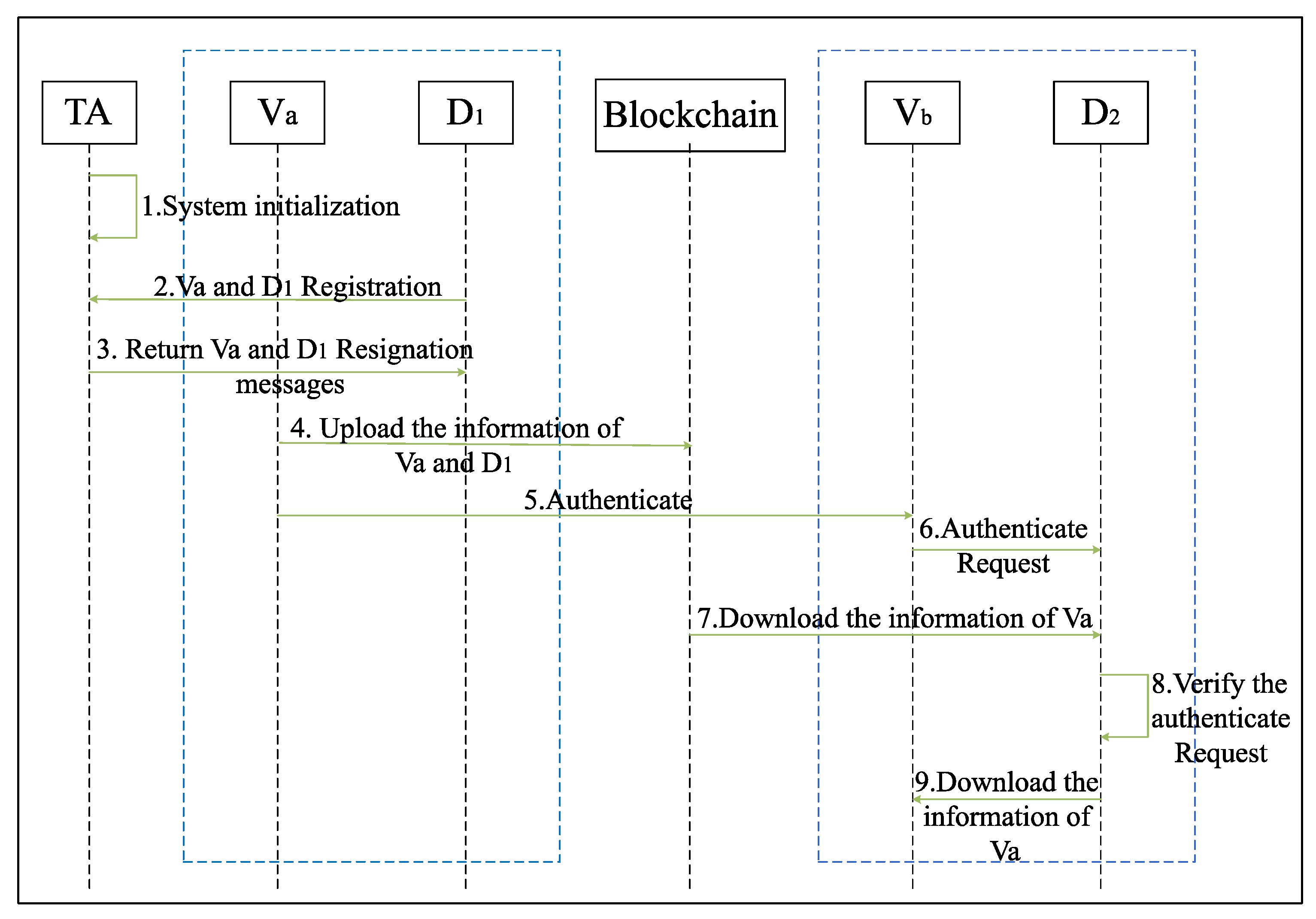 A Blockchain-Based Cross-Domain Authentication Scheme for Unmanned Aerial Vehicle-Assisted ...