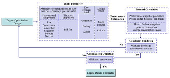 Hybrid Electric Propulsion Design and Analysis Based on Regional Aircraft Mission