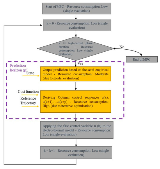 Model Predictive Control Using an Artificial Neural Network for Fast-Charging Lithium-Ion Batteries