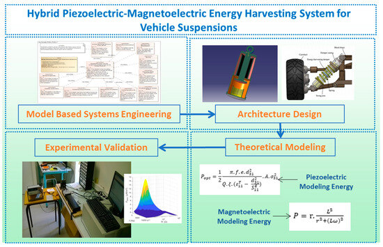 Design, Modeling, and Experimental Validation of a Hybrid Piezoelectric–Magnetoelectric Energy ...