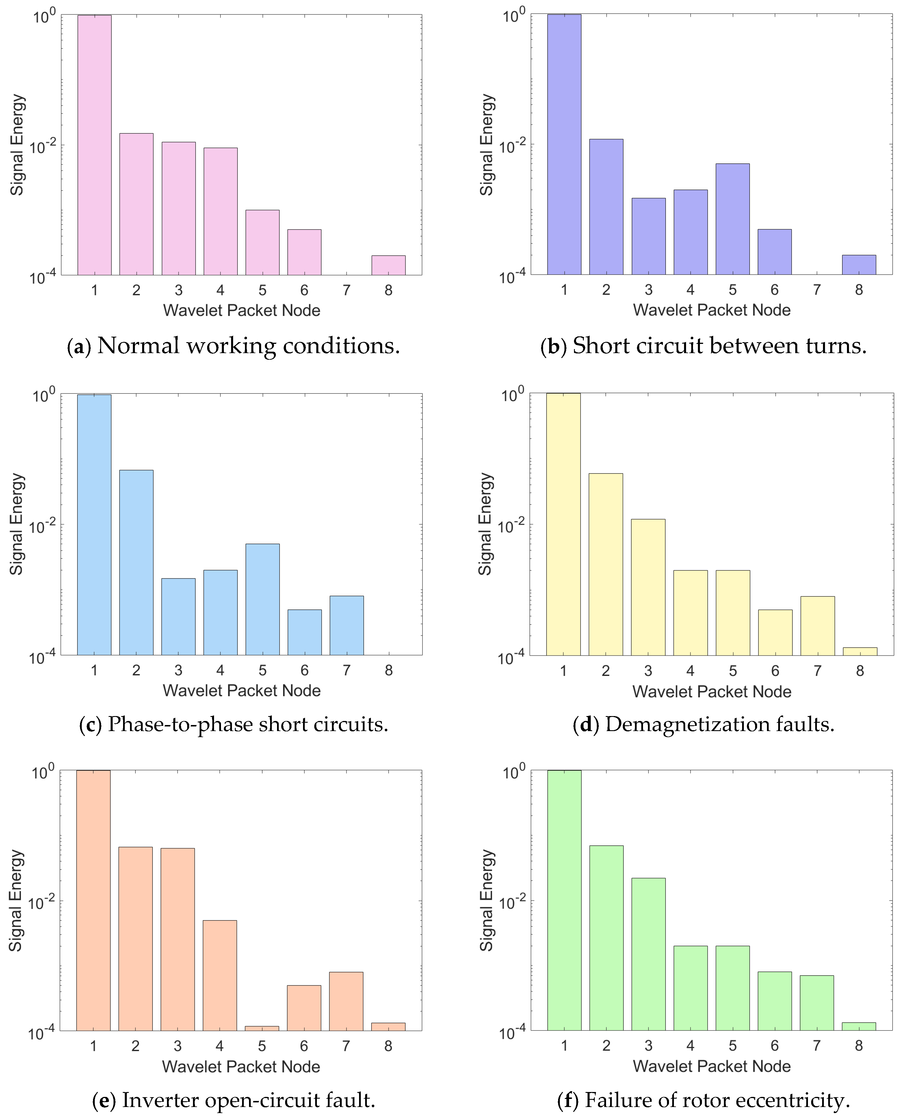 Fault Diagnosis of Permanent Magnet Synchronous Motor Based on Wavelet Packet Transform and ...