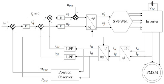 A Sensorless Control Strategy Exploiting Error Compensation for Permanent Magnet Synchronous ...