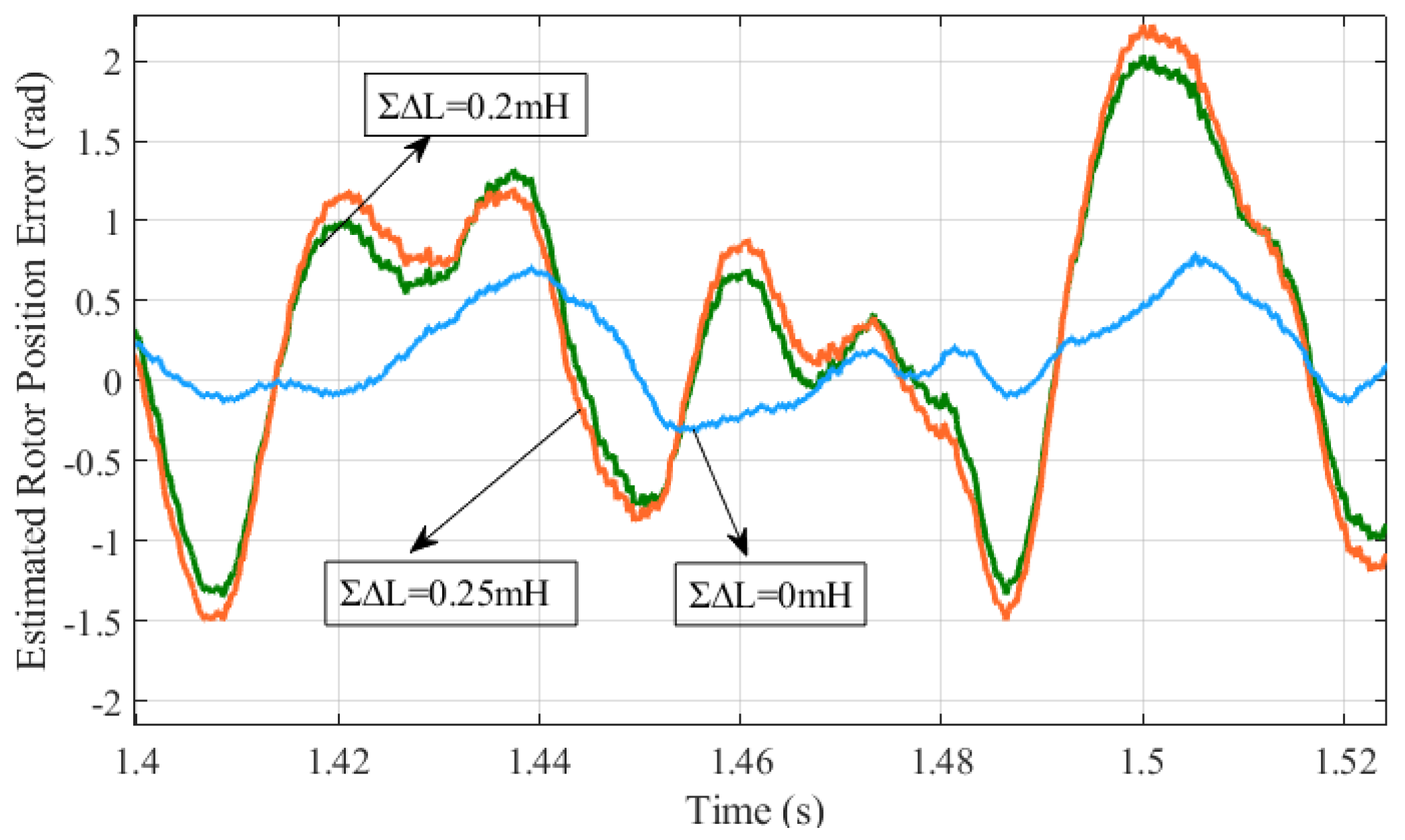 A Sensorless Control Strategy Exploiting Error Compensation for Permanent Magnet Synchronous ...