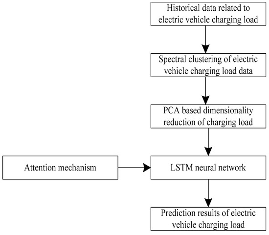 Research on Electric Vehicle Charging Load Forecasting Method Based on Improved LSTM Neural Network