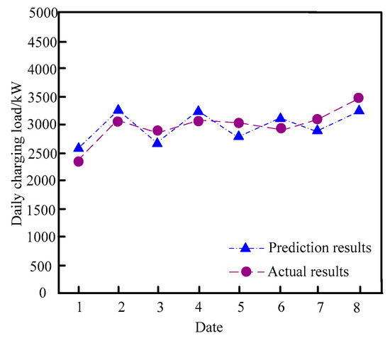 Research on Electric Vehicle Charging Load Forecasting Method Based on Improved LSTM Neural Network